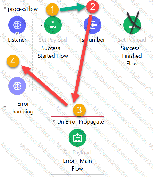 MCD-Level-1 MuleSoft Certified Developer - Level 1 (Mule 4) sample ...