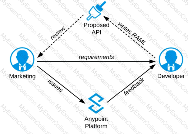 MCPA-Level-1 MuleSoft Certified Platform Architect - Level 1 sample ...
